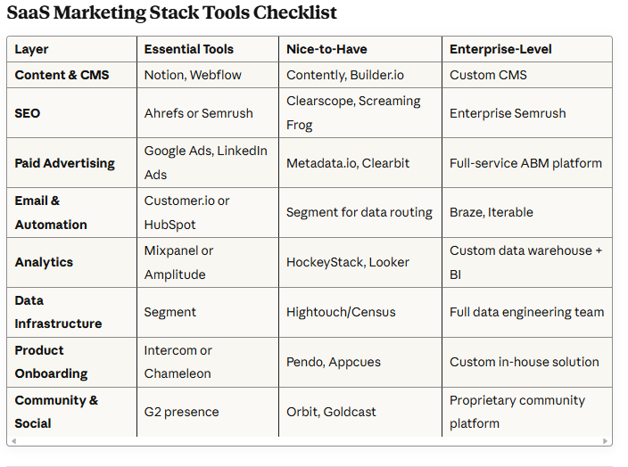 The 2025 SaaS Marketing Stack: What Top Teams Are Using (and Why ...